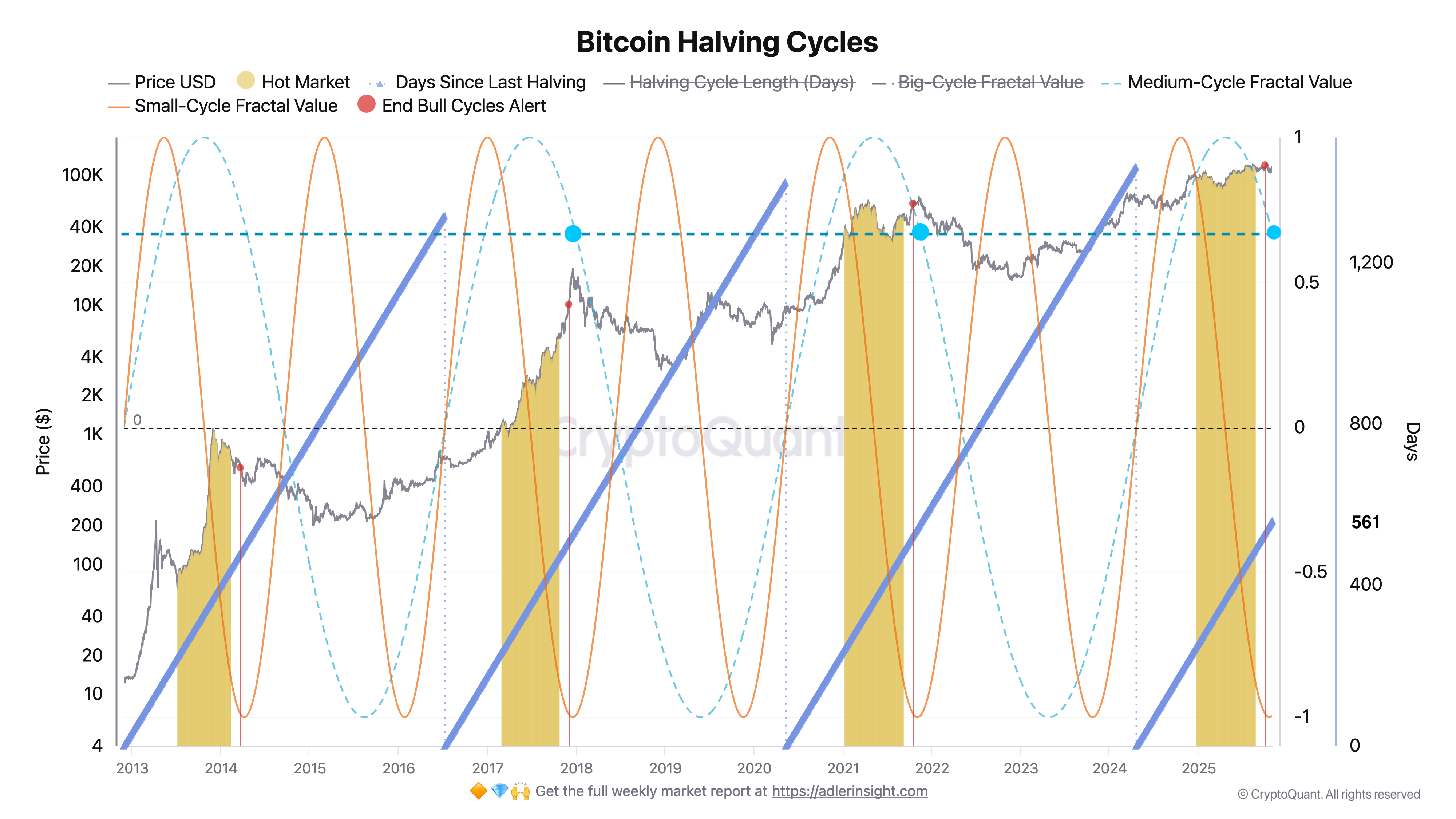 Bitcoin Trend - W1 November 2025 - by Axel Adler Jr