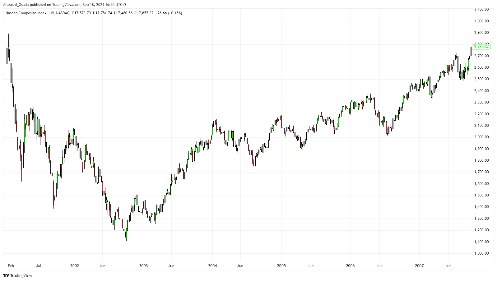More charts: GFC. - by A. Osada - 5 Charts.