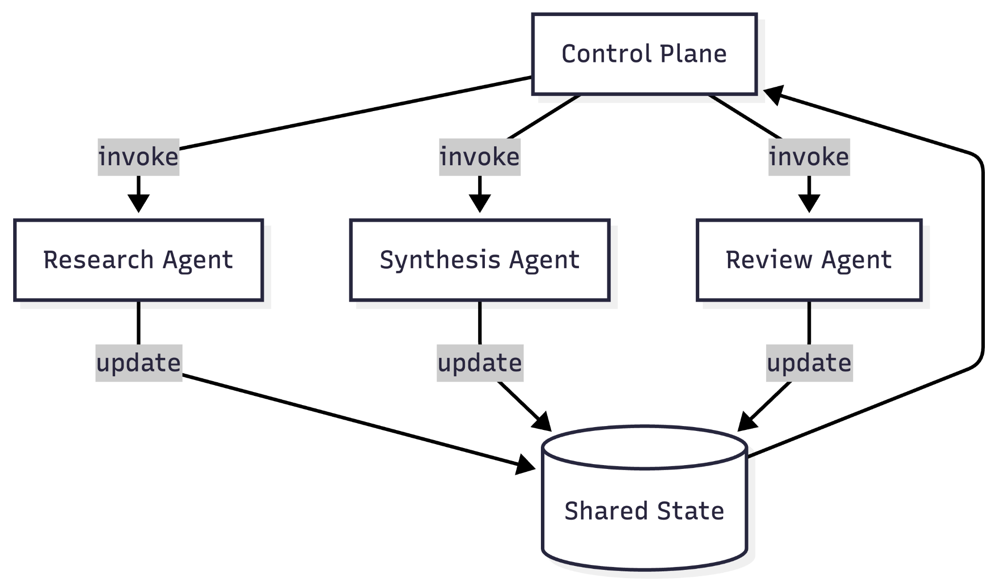 Explicit Control in Agentic Systems