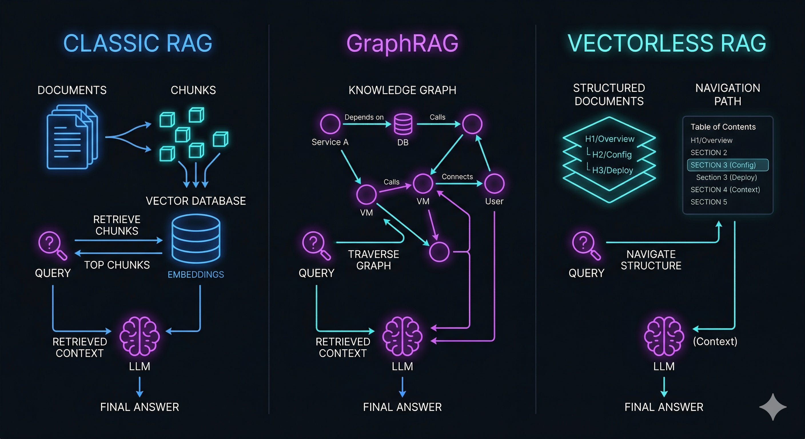 RAG vs GraphRAG vs Vectorless RAG: Retrieval Is Now an Architecture ...