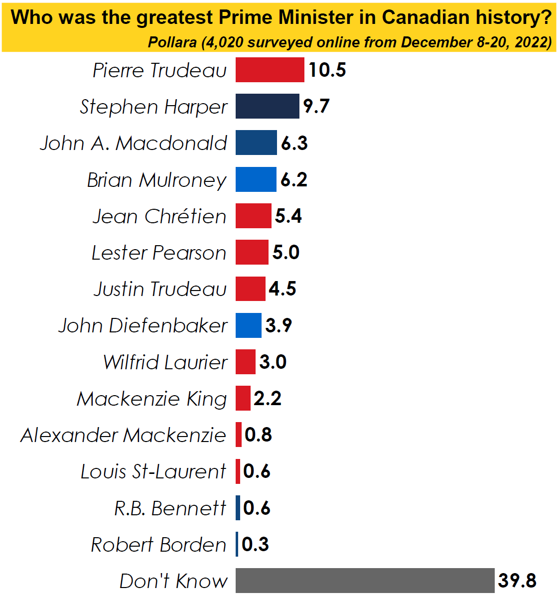 Who do Canadians think was the country's best prime minister?
