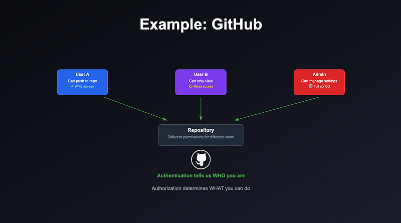 Authorization Explained: When to Use RBAC, ABAC, ACL & More