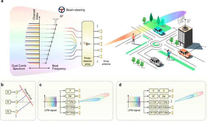 Ultrawideband Photonic Beamformer for High-Speed Communication and ...