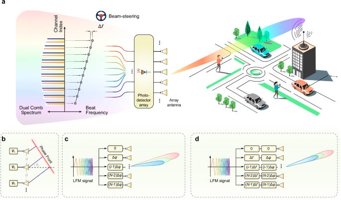 Ultrawideband Photonic Beamformer for High-Speed Communication and ...
