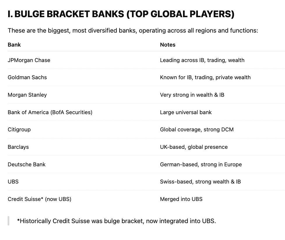 TYPES OF INVESTMENT BANKS: Bulge Bracket Banks, Elite Boutiques, and ...