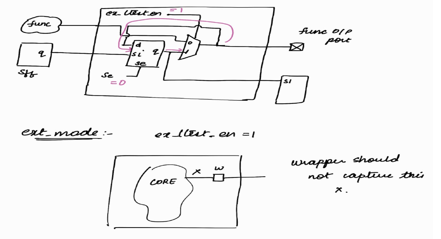 Scan Wrappers and Hierarchical Scan (Part 1)