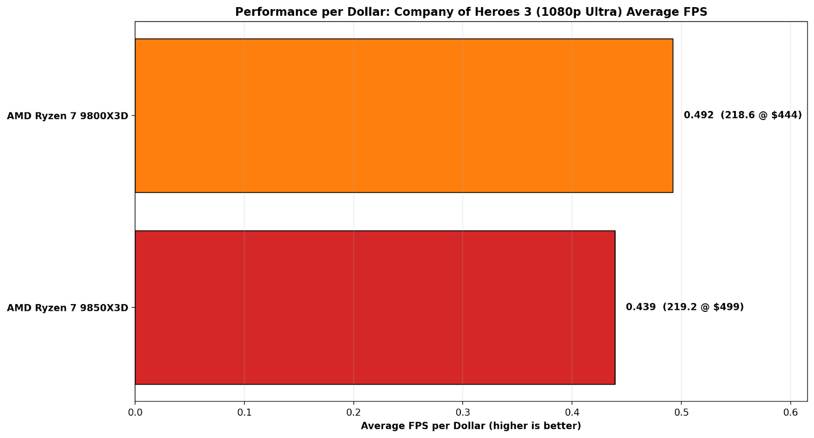 AMD's Ryzen 7 9850X3D: A Review - by Gavin Bonshor
