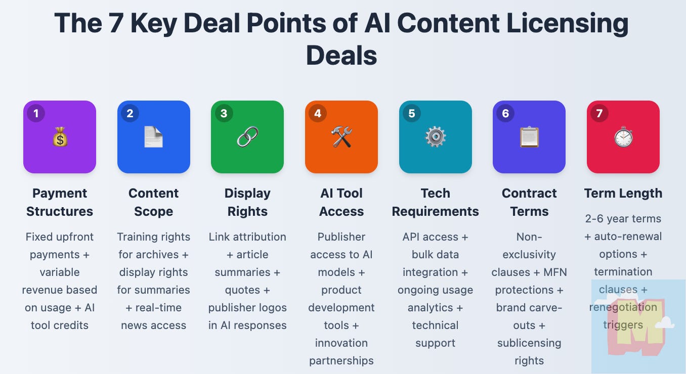 The 7 Deal Points of AI Content Licensing Agreements