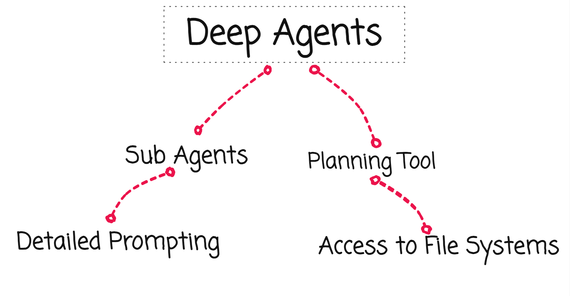 LangChain Deep Agents - A Meta-Toolkit for Building Long-Horizon AI Agents