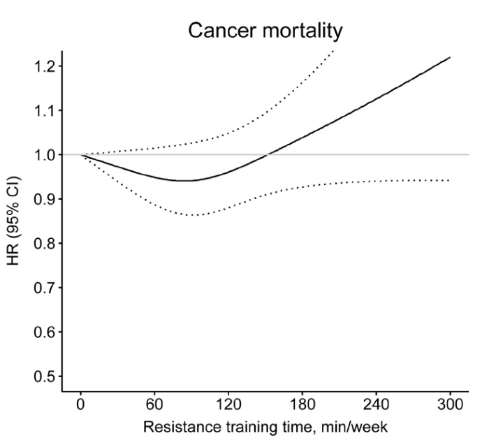 The Harvard strength-training study's hidden longevity lessons