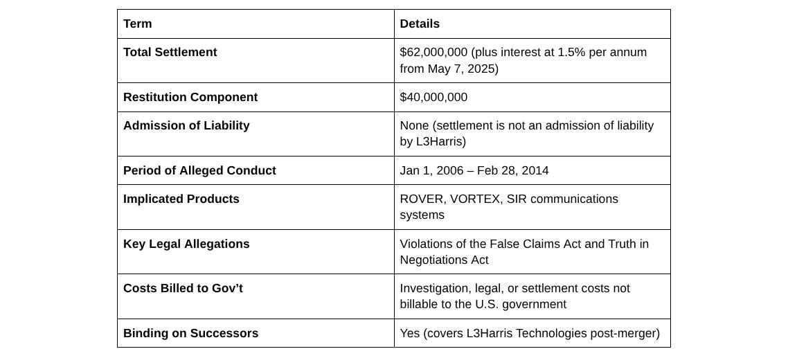 L3Harris Faces $62M Federal Settlement for Defective Pricing Data