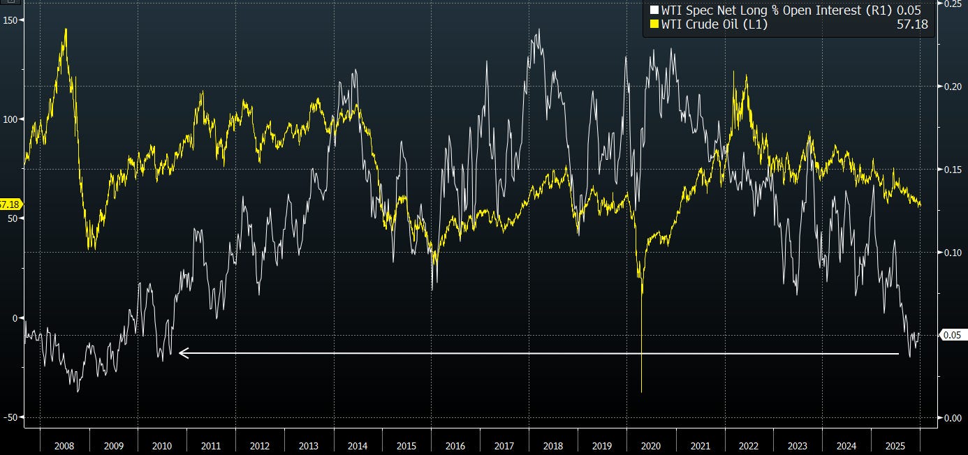 Quick Oil Charts - PauloMacro’s Substack