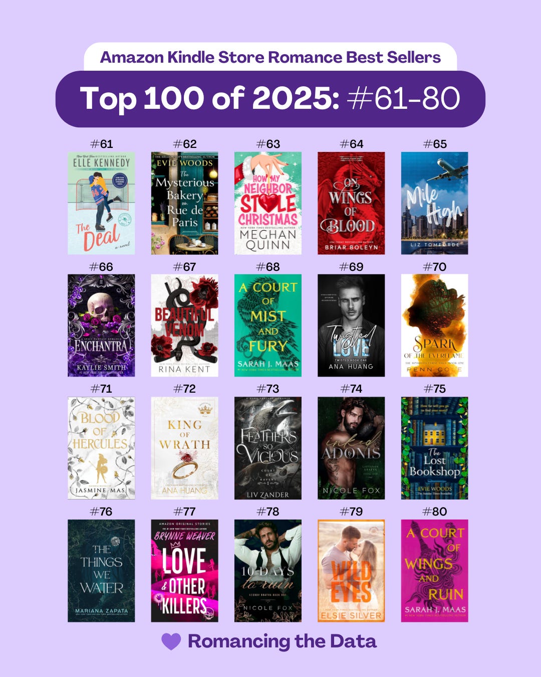 Top 100 Romance Best Sellers of 2025: Amazon Kindle Store
