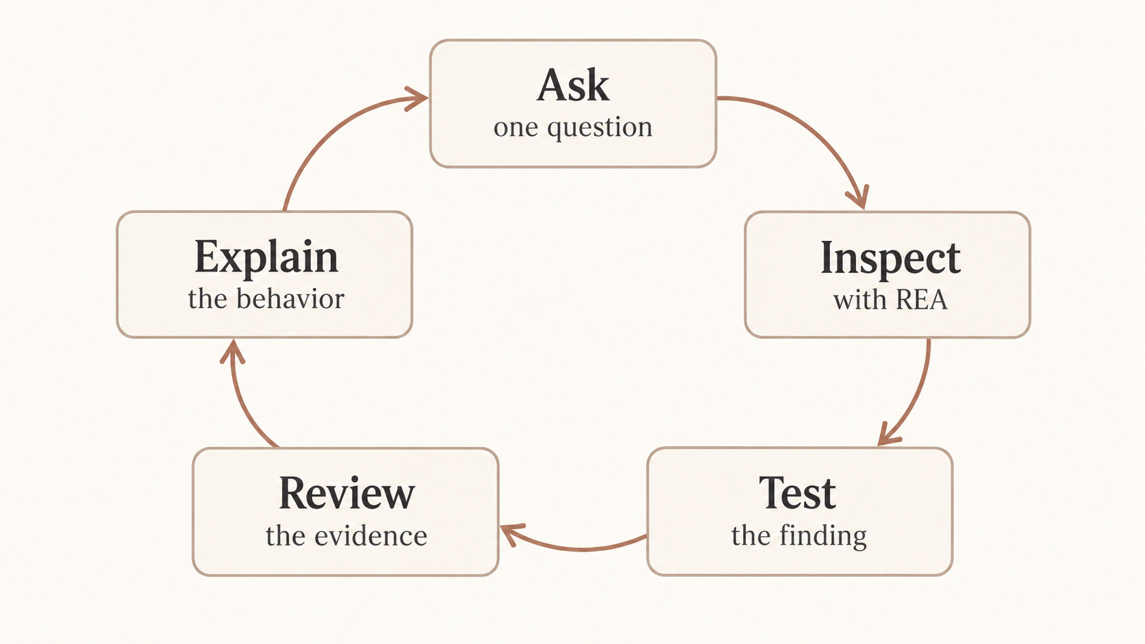 Reverse Engineer Anything With AI: The Complete Practical Guide