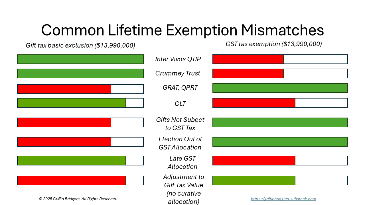 Mismatches in the Remaining Gift Tax Basic Exclusion vs. GST Exemption