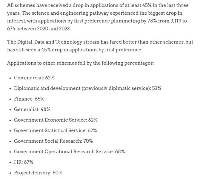 Why have applications to the Civil Service Fast Stream plummetted?