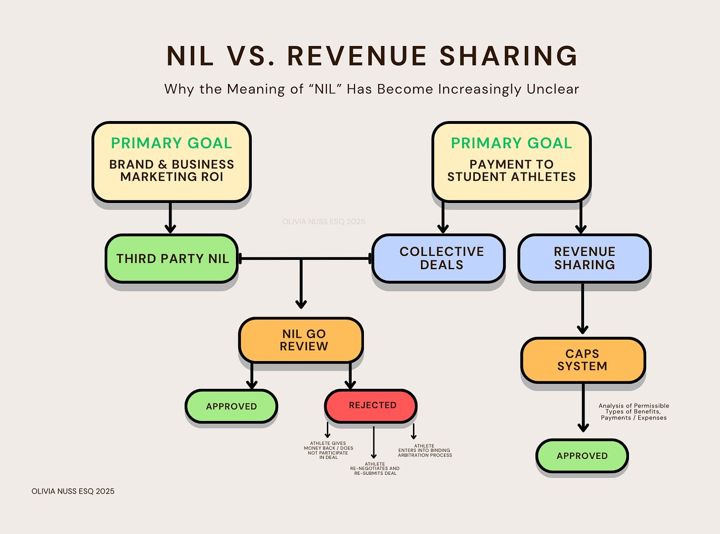 The Compliance Gap Between Third Party NIL and Revenue Sharing
