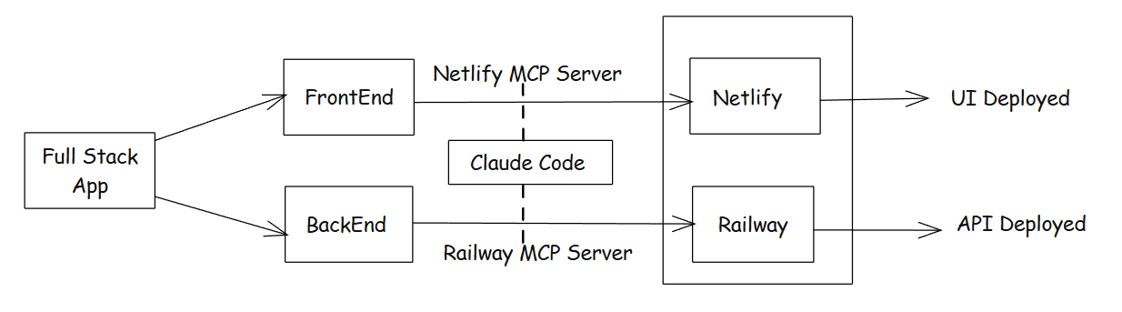 How to build a Full Stack Application using AI Agents