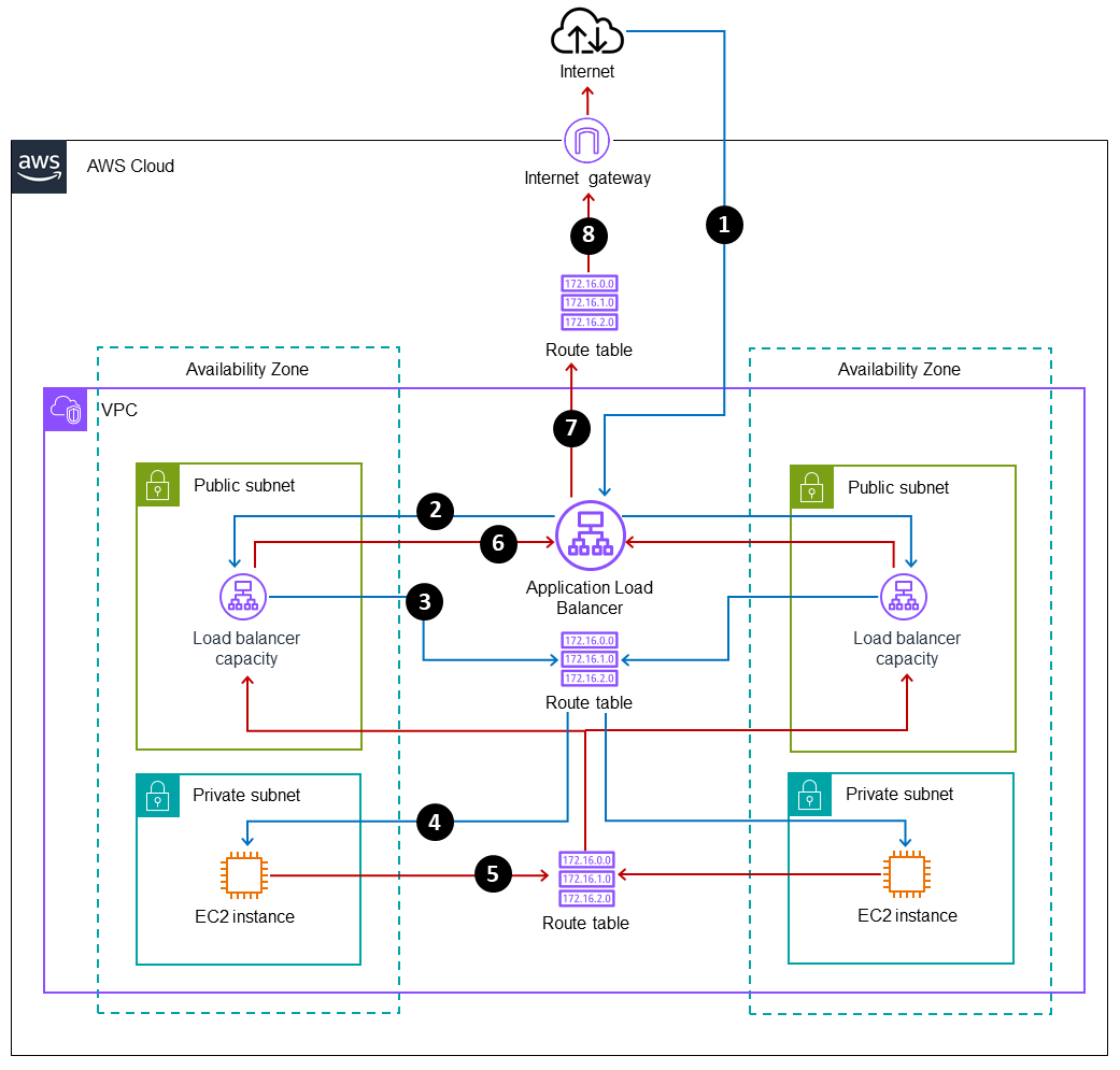 The Ghost in the Subnet: A Deep Dive into AWS ELB Architecture