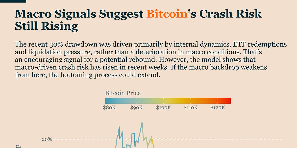 Bitcoin Stabilize But Macro Risk Is Quietly Rising
