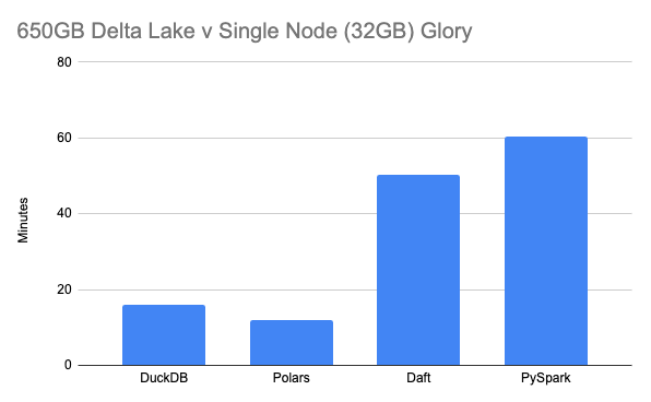 650GB of Data (Delta Lake on S3). Polars vs DuckDB vs Daft vs Spark.