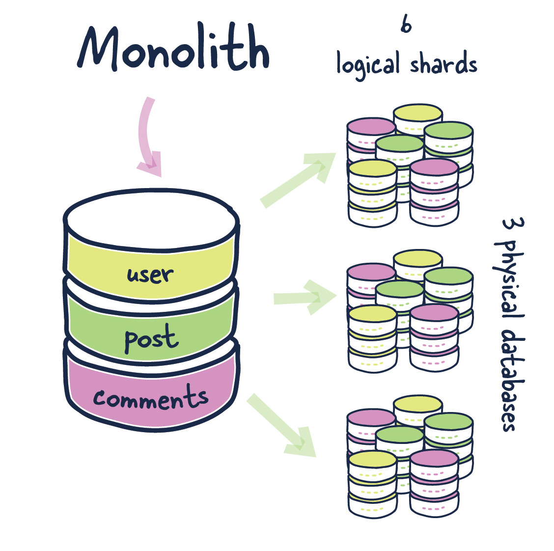 Database Sharding Explained - by Mahdi Yusuf
