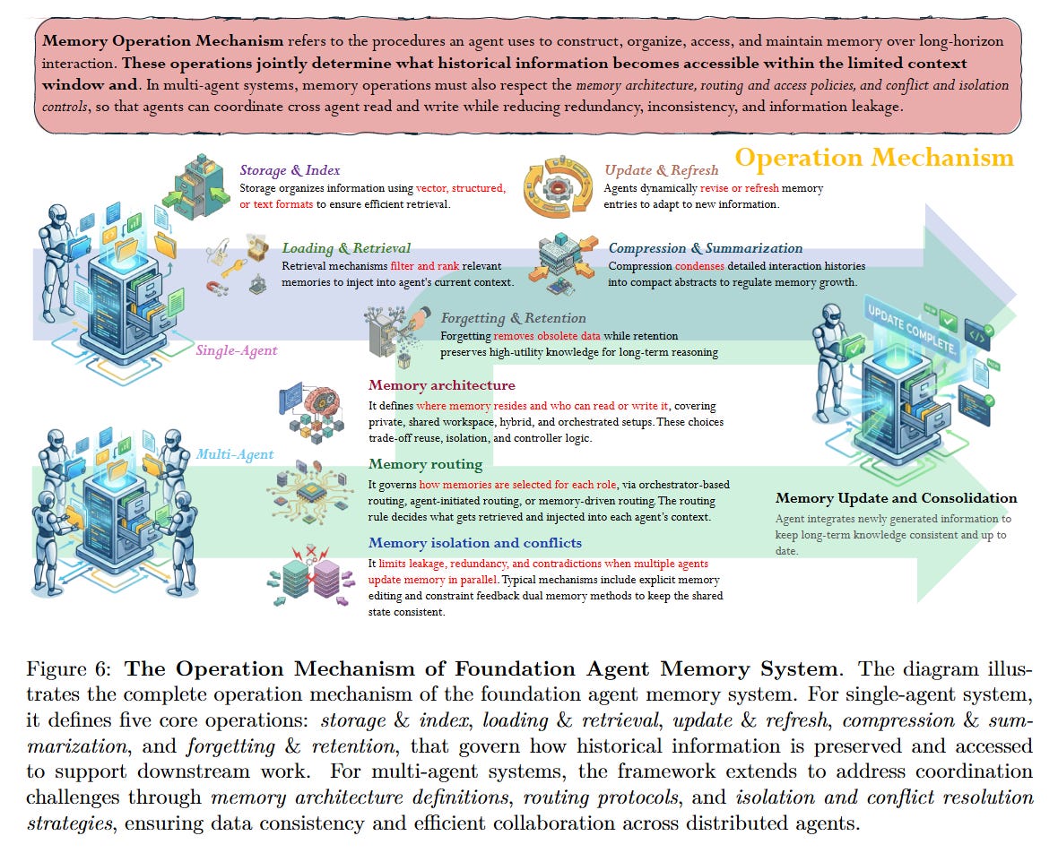 Rethinking Memory Mechanisms of Foundation Agents in the Second Half: A ...