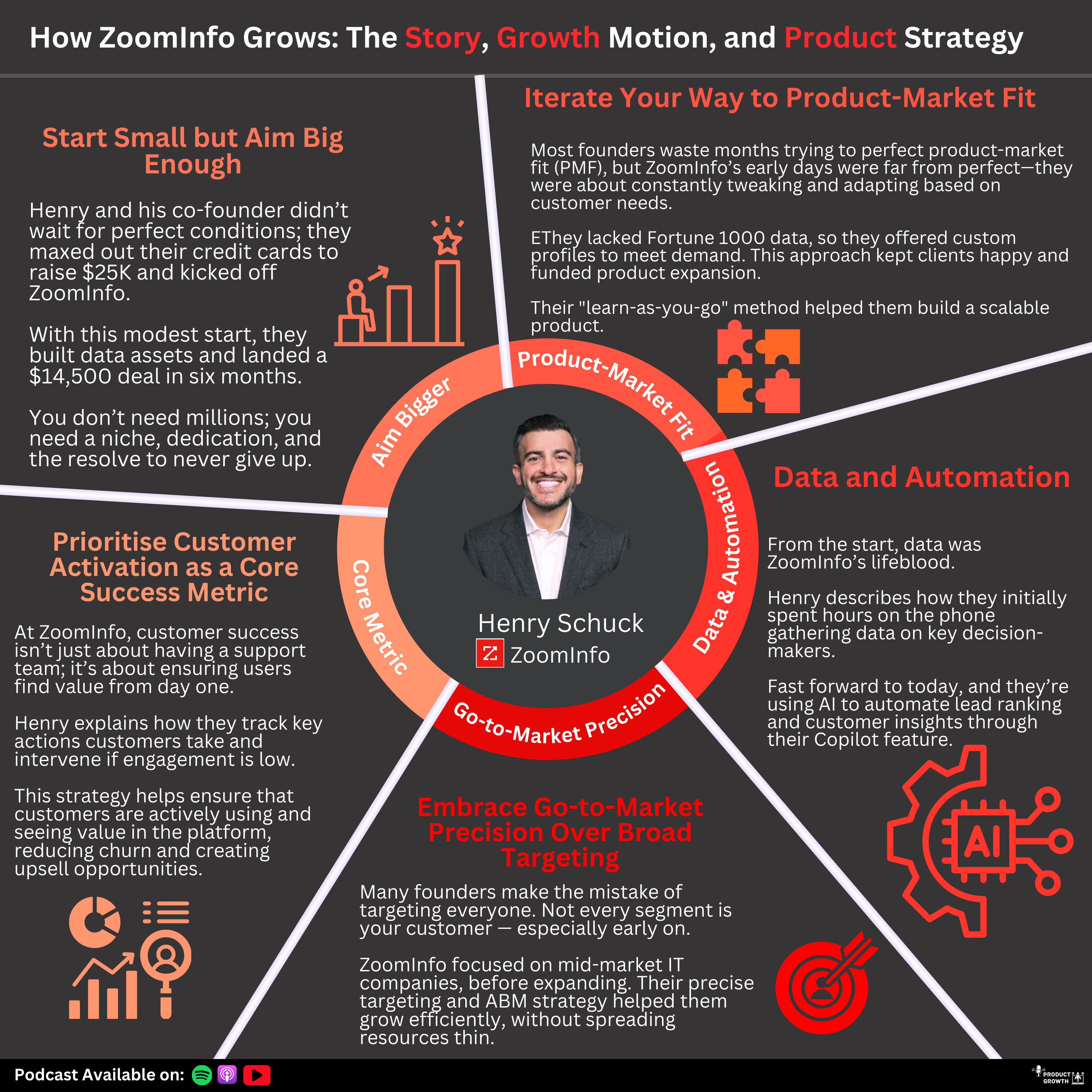 How ZoomInfo Grows: The Story, Growth Motion, and Product Strategy with ...