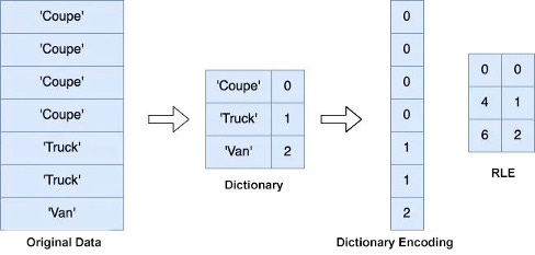 Data Compression in SQL - by Erfan Hesami