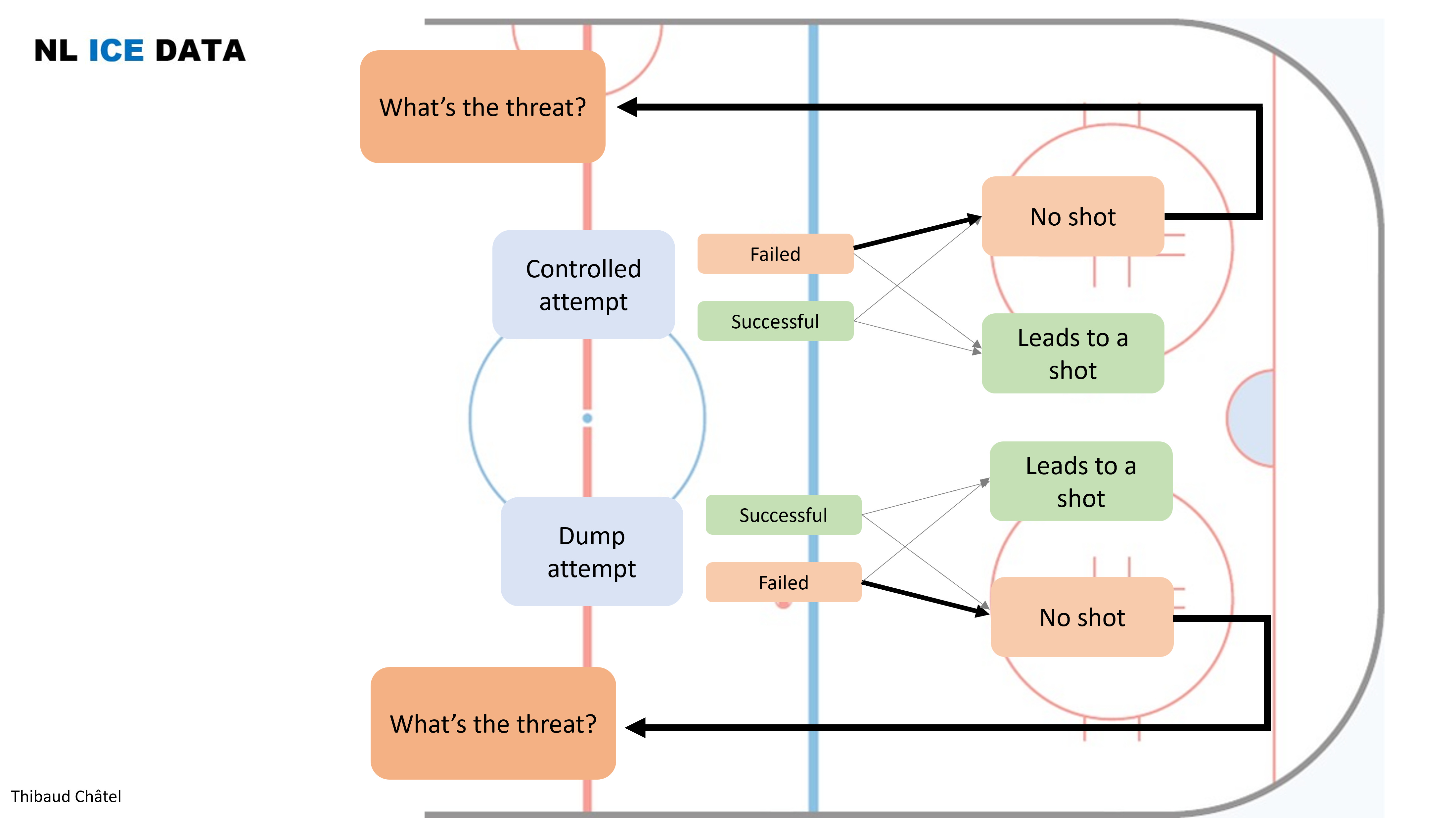 Offensive Zone Entries for More Offense And Less Risk