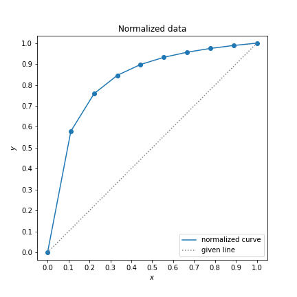 Detecting knee- / elbow points in a graph