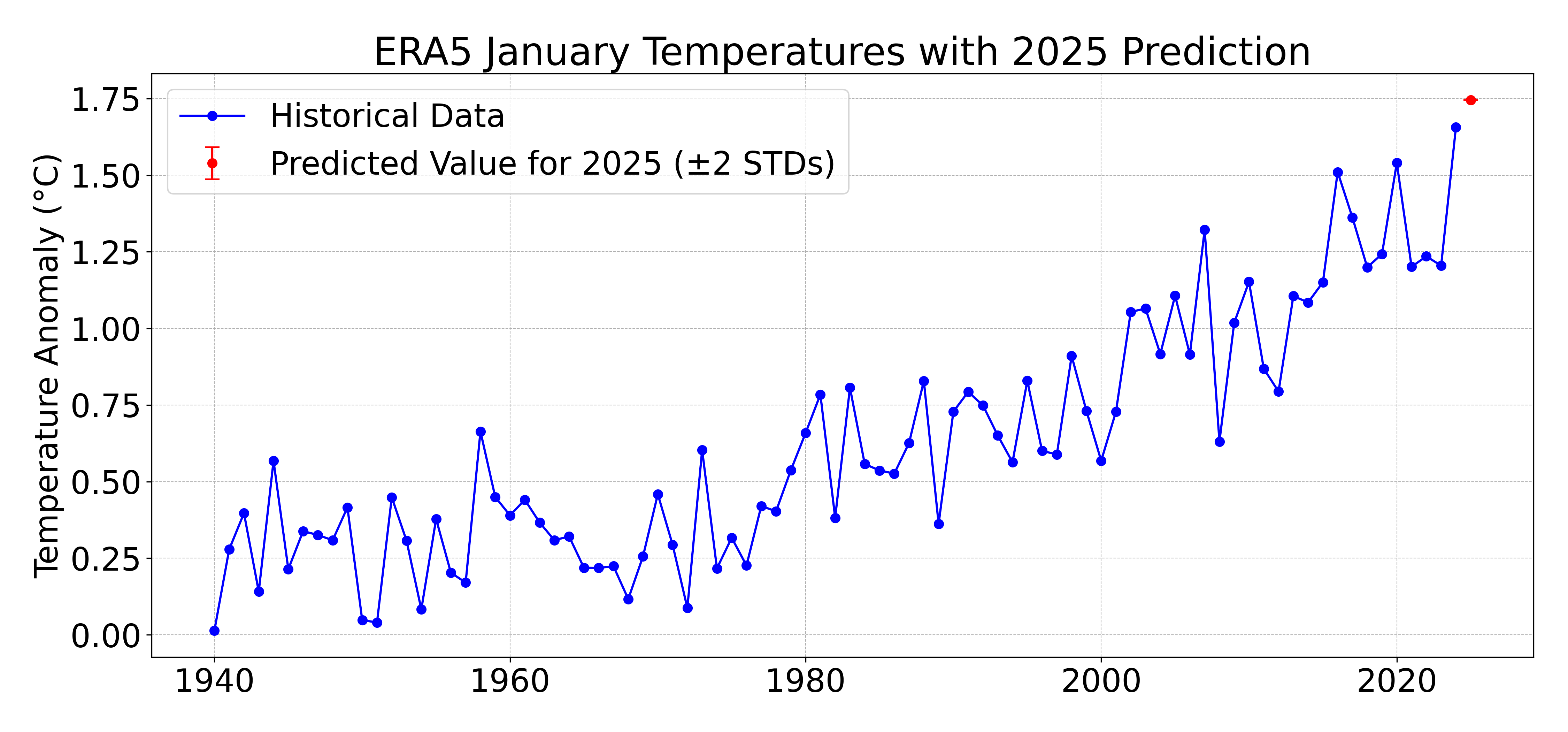 January sets an unexpected temperature record