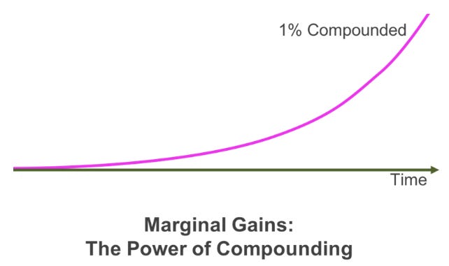 The Compounding Effect - by Jesty - The Builders' Memo
