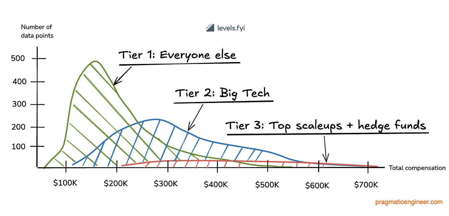Trimodal Nature of Tech Compensation in the US, UK and India