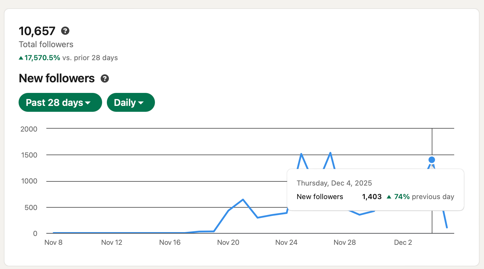 10,000 followers in 17 days.