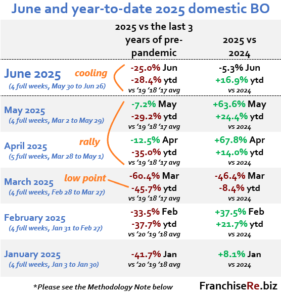 THE WEDNESDAY CHARTS | June and 2025 year-to-date movie box office summary
