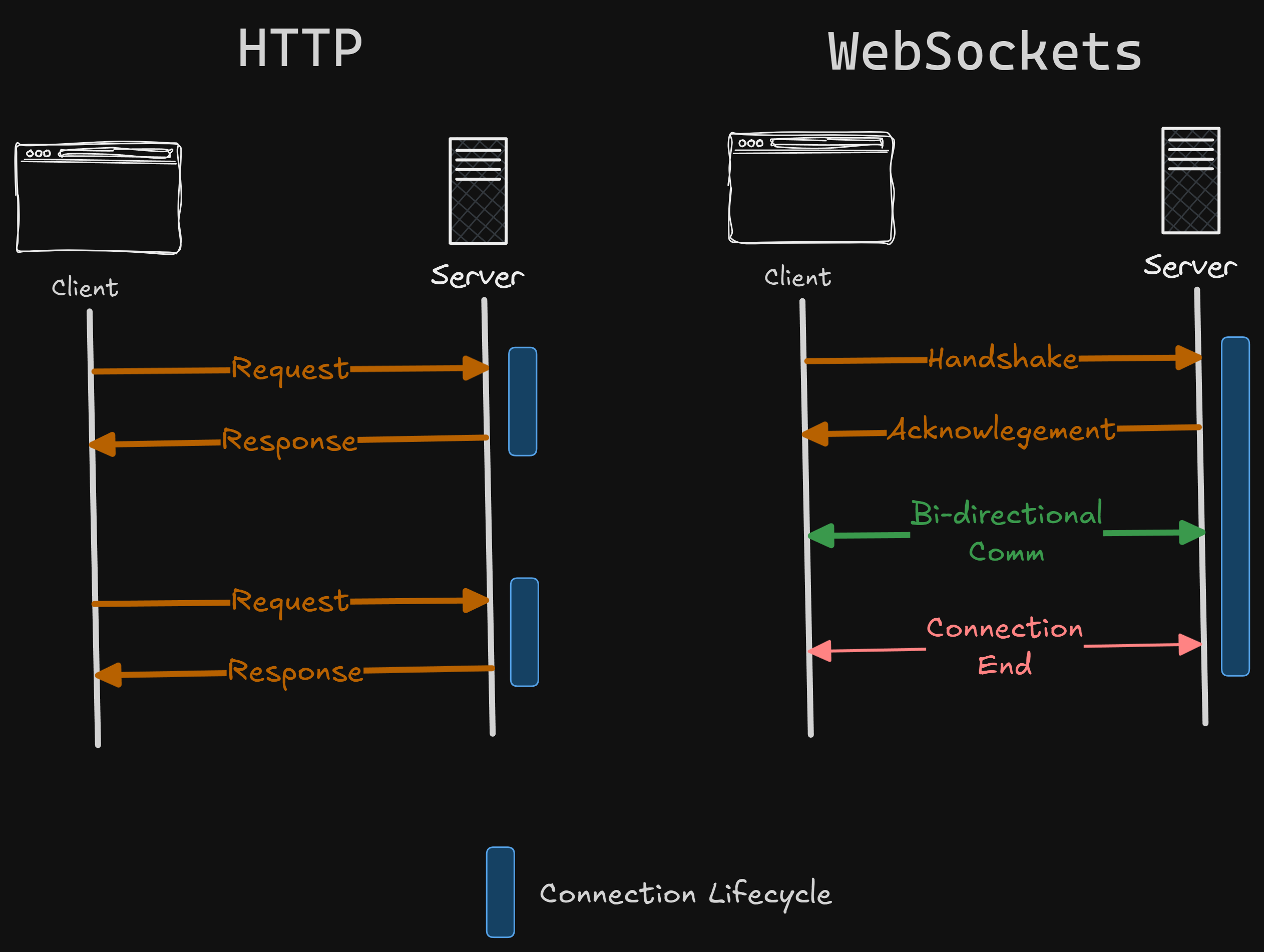 Scaling WebSockets: The Complete Guide for Engineers
