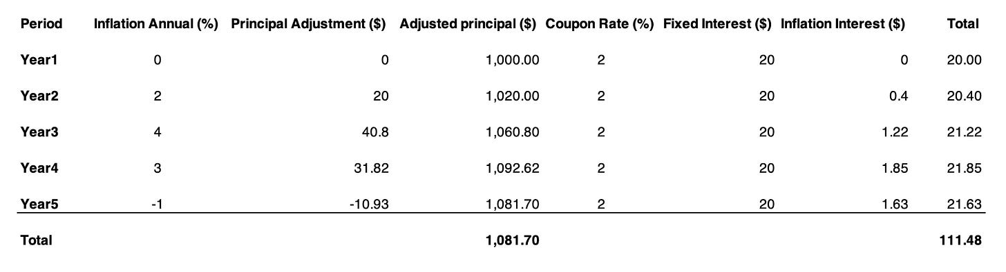 Inflation-linked Bonds & Swaps - Paper Alfa - Macro & More