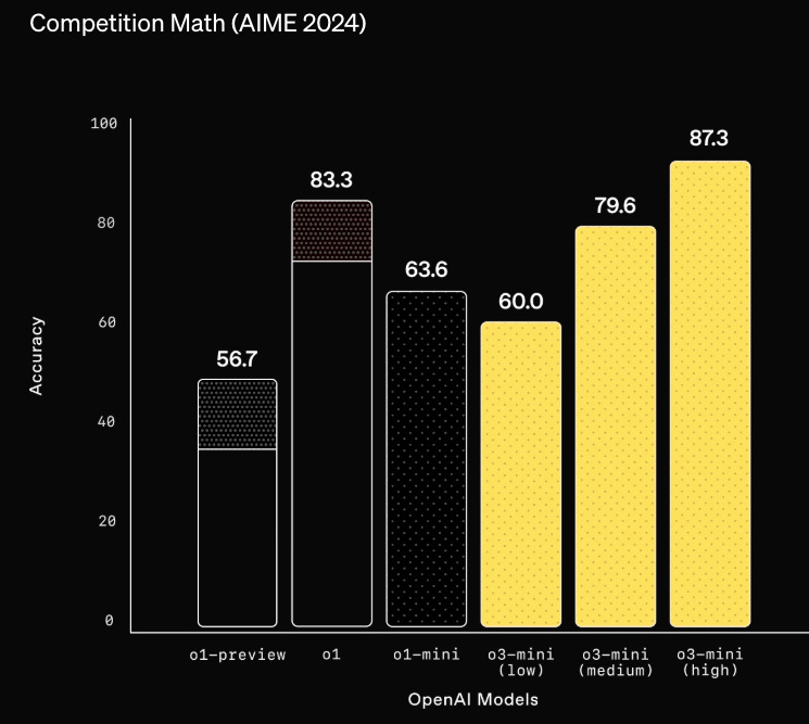 OpenAI Just Released o3-mini: Best coding model right now (better than ...
