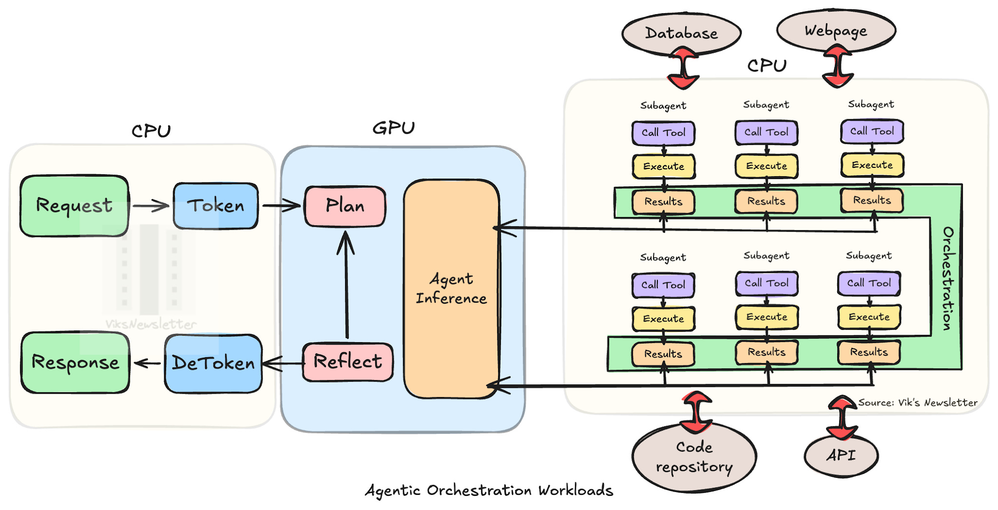 The CPU Bottleneck in Agentic AI and Why Server CPUs Matter More Than Ever