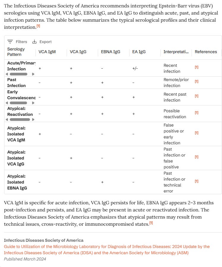 Understanding Epstein Barr Virus (EBV)