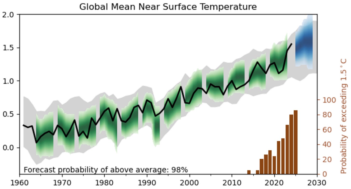 What do the latest WMO temperature projections imply for 1.5C?
