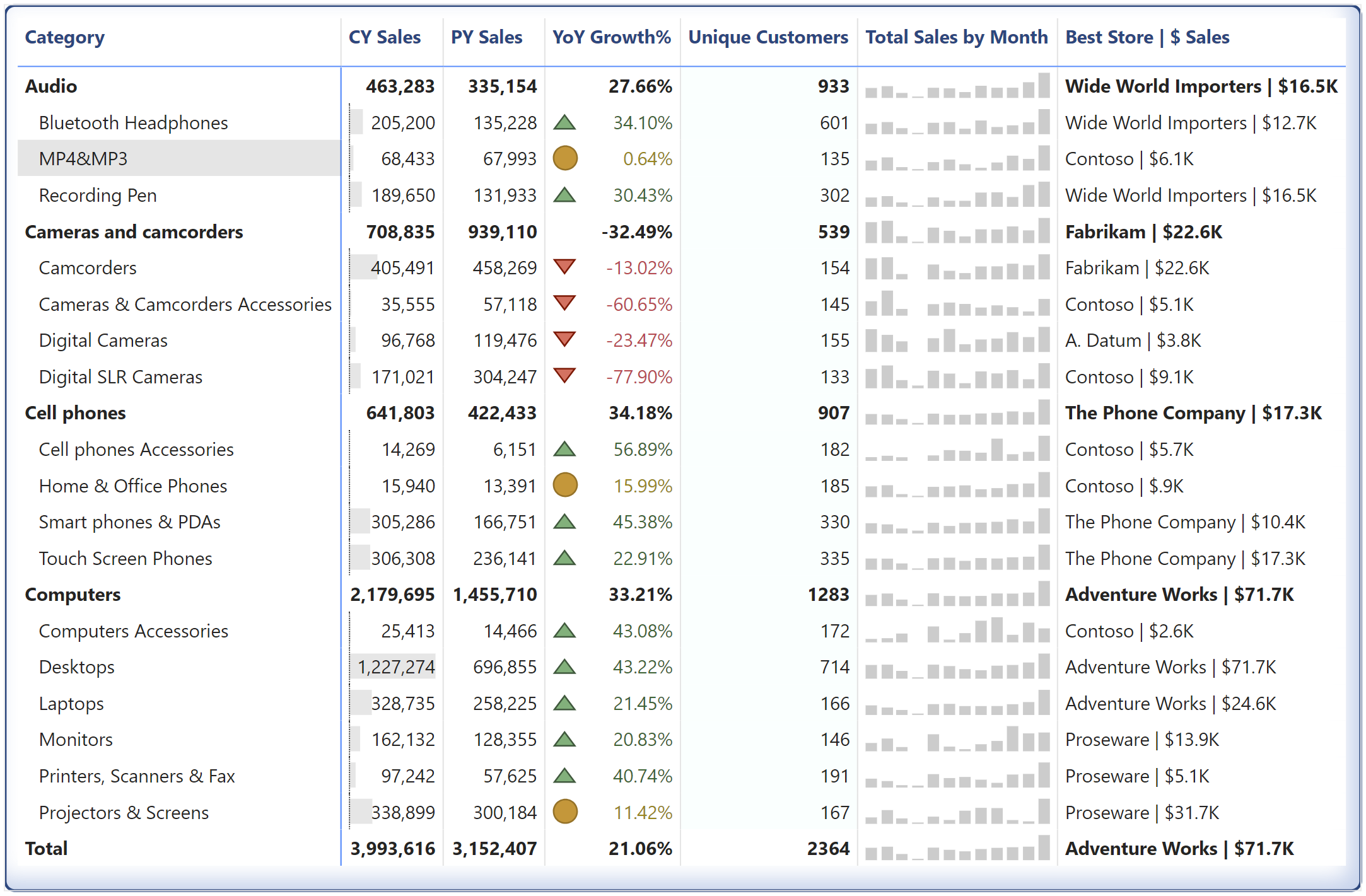 Mastering the Art of Matrix Visuals in Microsoft Power BI