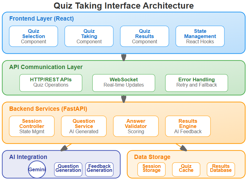 Day 46: Quiz Taking Interface - by sdr