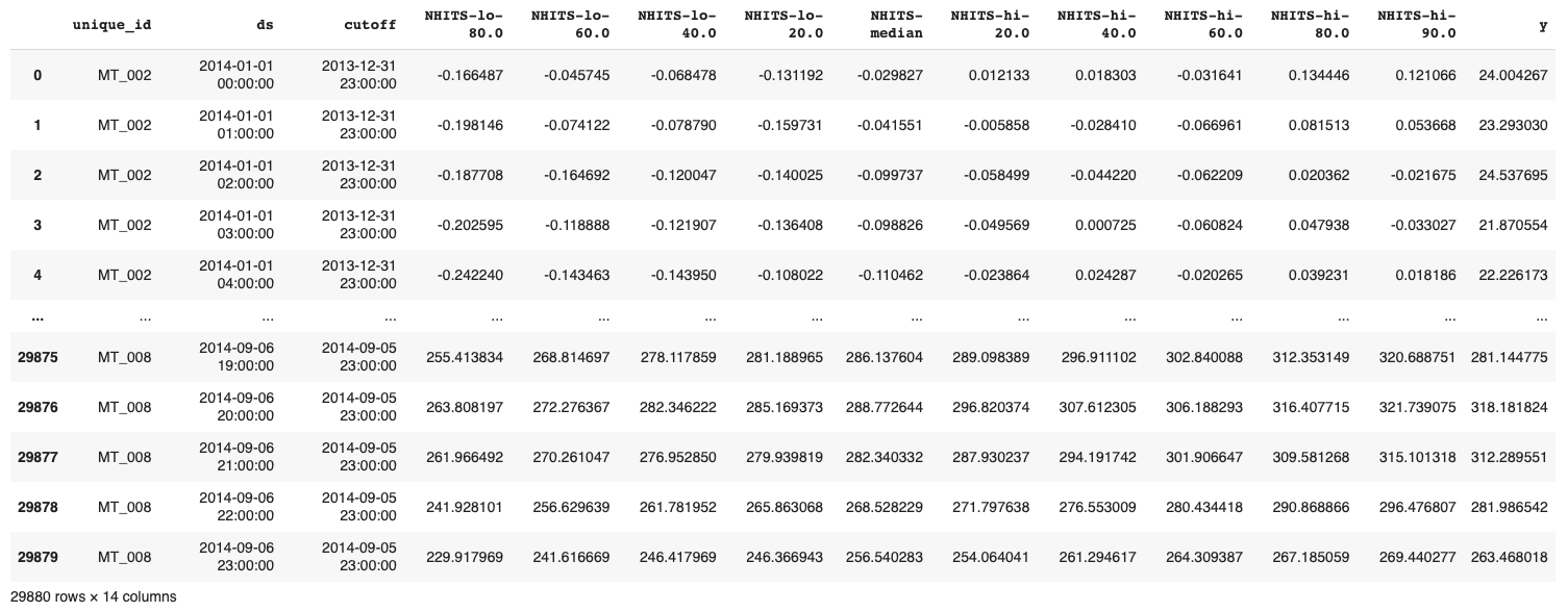 NHITS: A Complete Tutorial for Deep Learning Time-Series Forecasting
