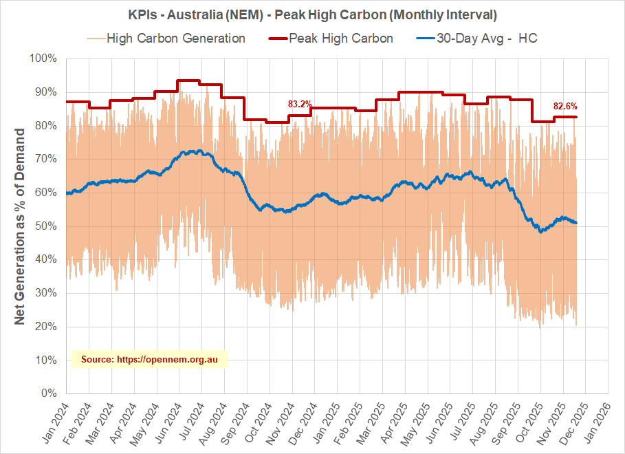 Australia NEM (Nov 2025) - The path to NetZero