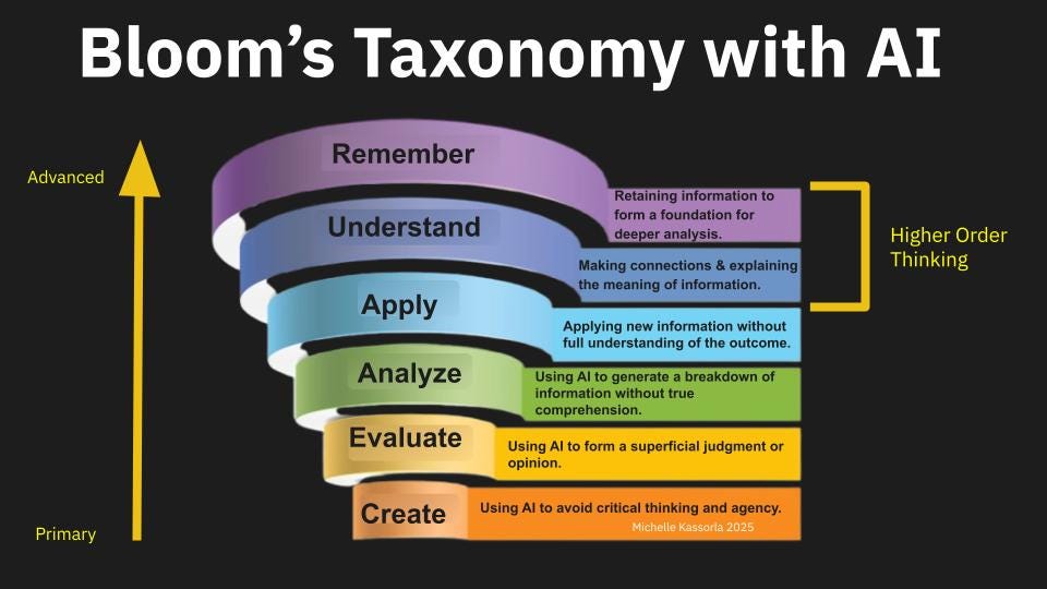 Inverted Bloom's for the Age of AI - by Michelle Kassorla