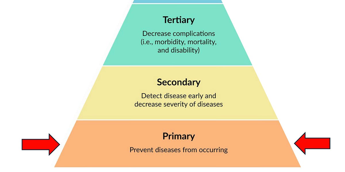 It's Time for Primary Prevention in Medicine
