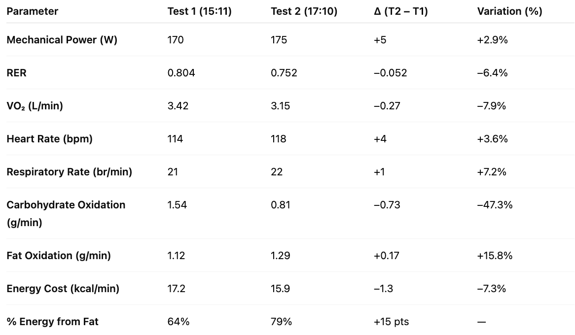Optimizing Fat Oxidation to Enhance Endurance Performance
