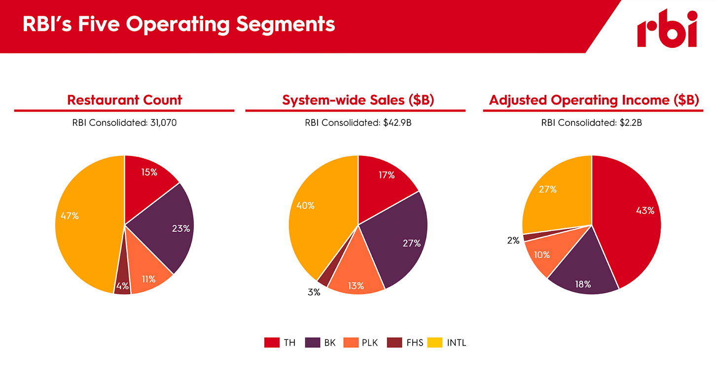 Restaurant Brands International - by Coale - C2 Capital